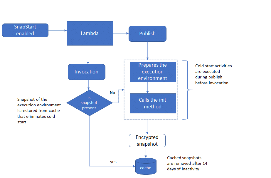 Aws Lambda Snapstart The Quick And Easy Way To Get Started With Serverless Computing Mindbowser 5129