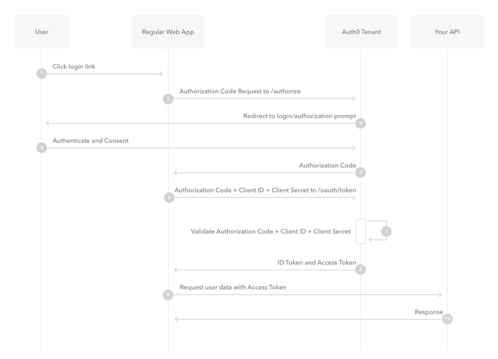 Auth0 And Spring Boot Achieving Secure Authentication And Authorization